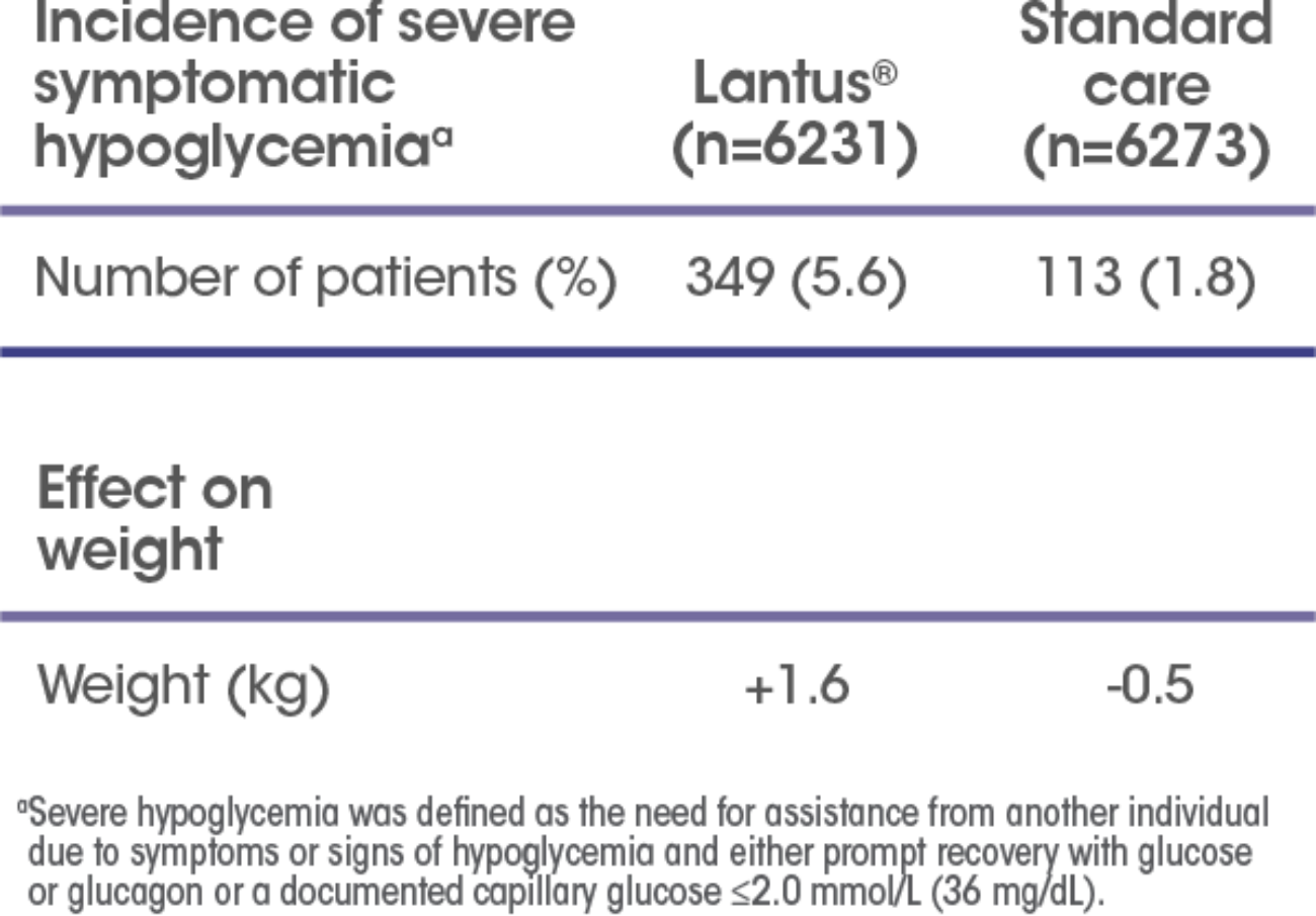 CV Evaluation from the ORIGIN Trial | Lantus® (insulin glargine ...