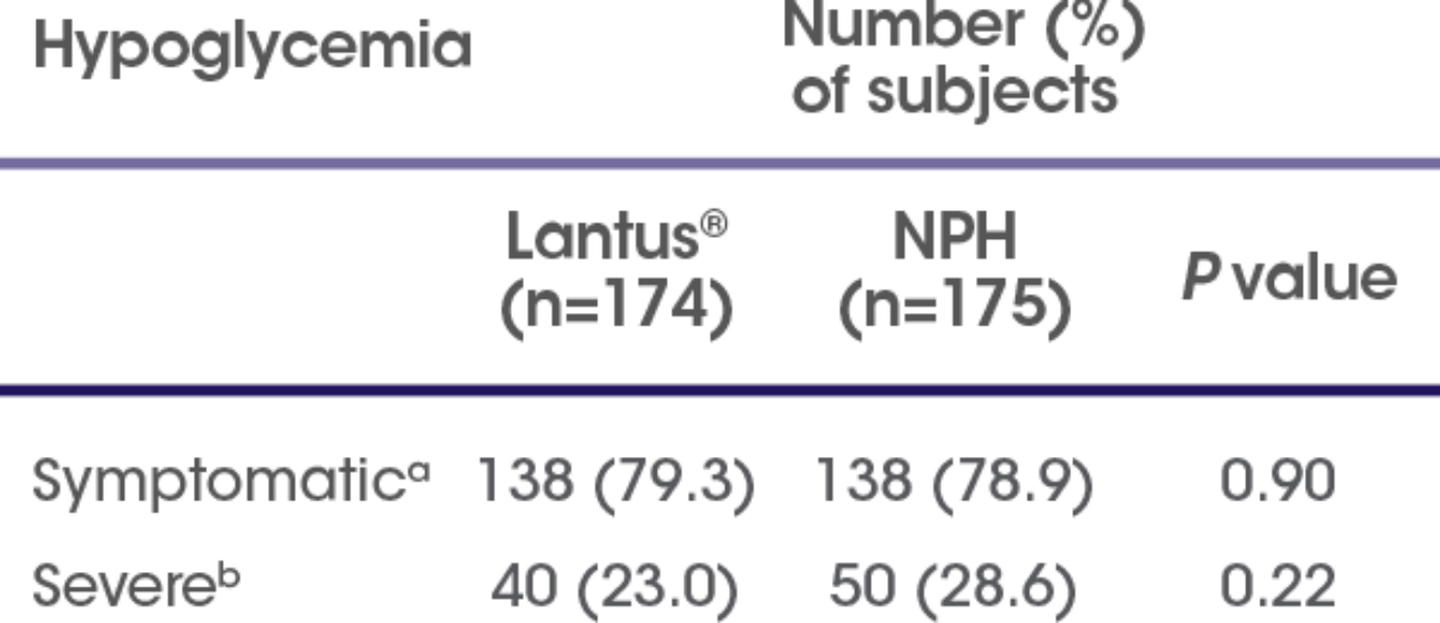 Improved Glycemic Control vs NPH | Lantus® (insulin glargine injection ...
