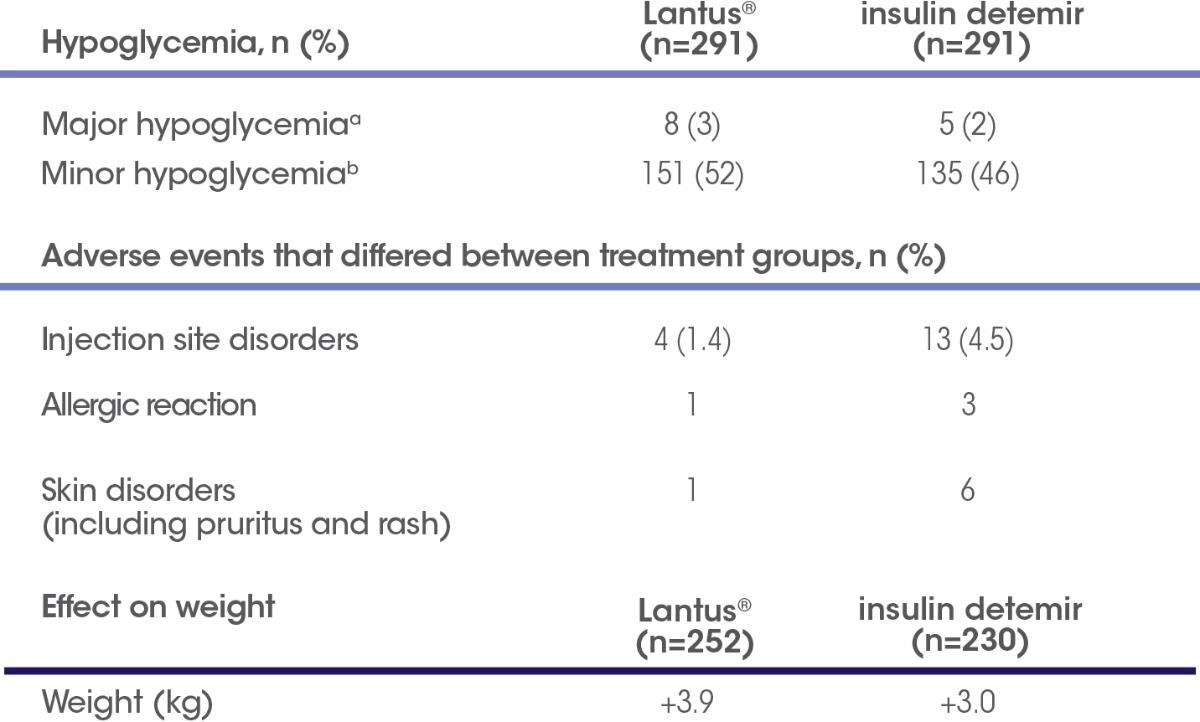 Insulin Glargine vs Insulin Detemir | Lantus® (insulin glargine ...