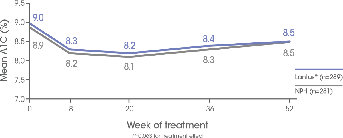 Improved Glycemic Control vs NPH | Lantus® (insulin glargine injection ...