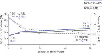Improved Glycemic Control vs NPH | Lantus® (insulin glargine injection ...