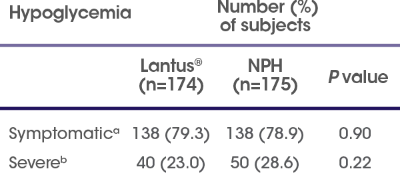 Improved Glycemic Control vs NPH | Lantus® (insulin glargine injection ...