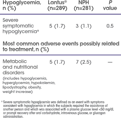 Improved Glycemic Control vs NPH | Lantus® (insulin glargine injection ...