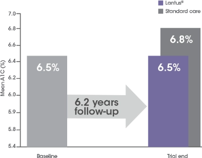 Long-Term CV Safety Data | Lantus® (insulin glargine injection) 100 ...