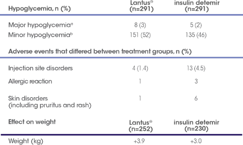 Insulin Glargine vs Insulin Detemir | Lantus® (insulin glargine ...