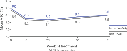 Improved Glycemic Control vs NPH | Lantus® (insulin glargine injection ...