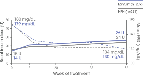 Improved Glycemic Control vs NPH | Lantus® (insulin glargine injection ...