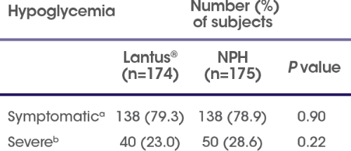 Improved Glycemic Control vs NPH | Lantus® (insulin glargine injection ...