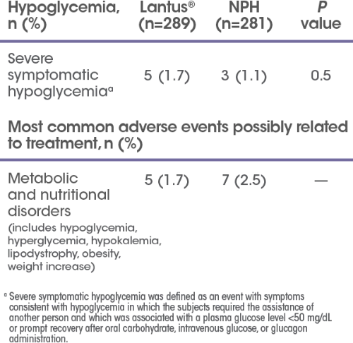 Improved Glycemic Control vs NPH | Lantus® (insulin glargine injection ...