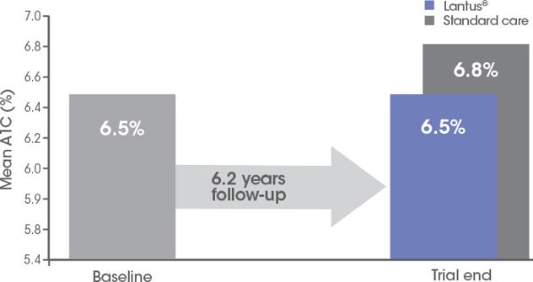 Long-Term CV Safety Data | Lantus® (insulin glargine injection) 100 ...
