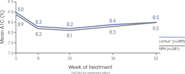 Improved Glycemic Control vs NPH | Lantus® (insulin glargine injection ...