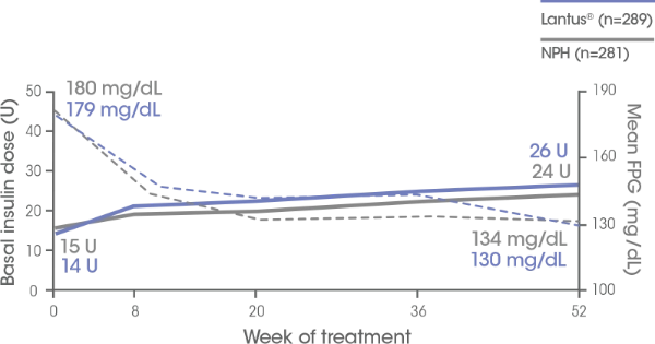 Improved Glycemic Control vs NPH | Lantus® (insulin glargine injection ...