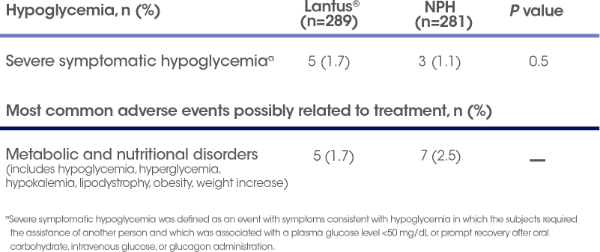 Improved Glycemic Control vs NPH | Lantus® (insulin glargine injection ...