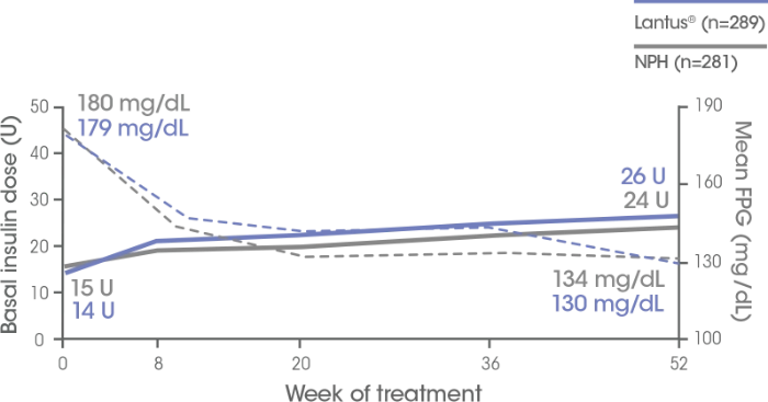 Improved Glycemic Control vs NPH | Lantus® (insulin glargine injection ...