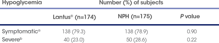 Improved Glycemic Control vs NPH | Lantus® (insulin glargine injection ...