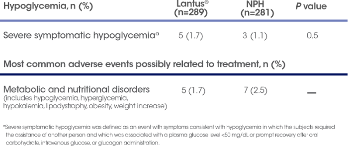 Improved Glycemic Control vs NPH | Lantus® (insulin glargine injection ...