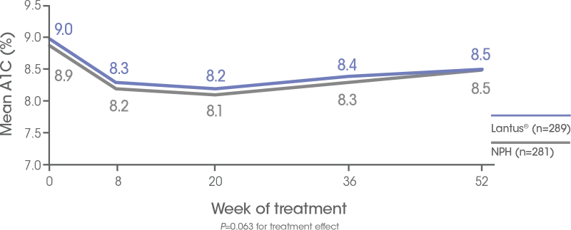 Improved Glycemic Control vs NPH | Lantus® (insulin glargine injection ...