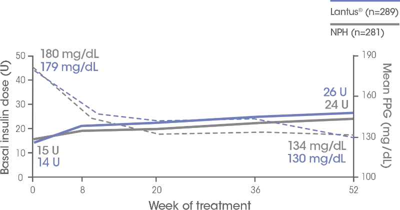 Improved Glycemic Control vs NPH | Lantus® (insulin glargine injection ...
