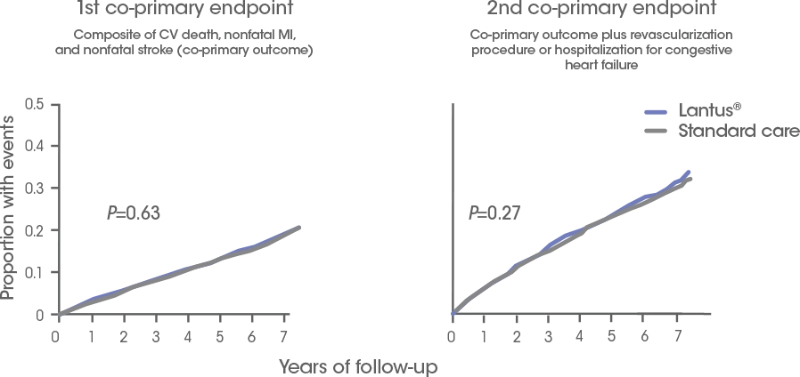 Long-Term CV Safety Data | Lantus® (insulin glargine injection) 100 ...