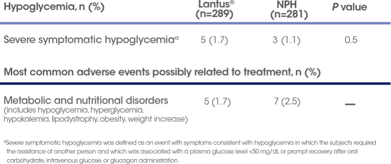 Improved Glycemic Control vs NPH | Lantus® (insulin glargine injection ...