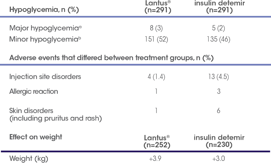 Insulin Glargine vs Insulin Detemir | Lantus® (insulin glargine ...