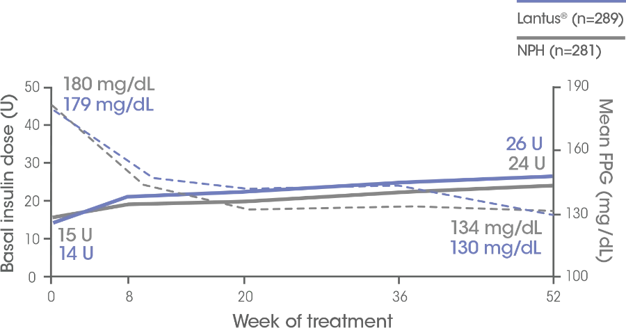 Improved Glycemic Control vs NPH | Lantus® (insulin glargine injection ...