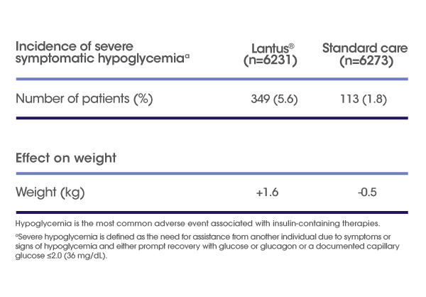 Long-Term CV Safety Data | Lantus® (insulin glargine injection) 100 ...